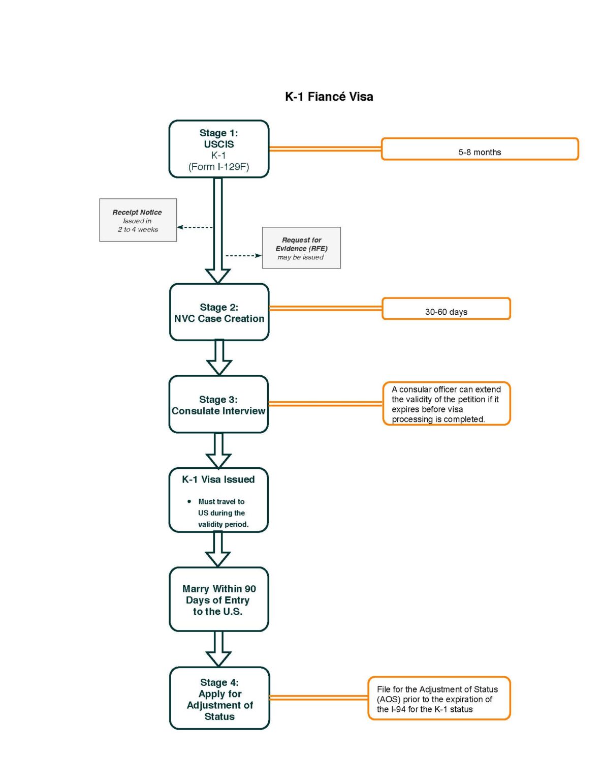 K-1 Visa Flowchart - ImmiCore Law